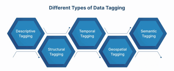 What is Data Tagging? - Ingest Labs